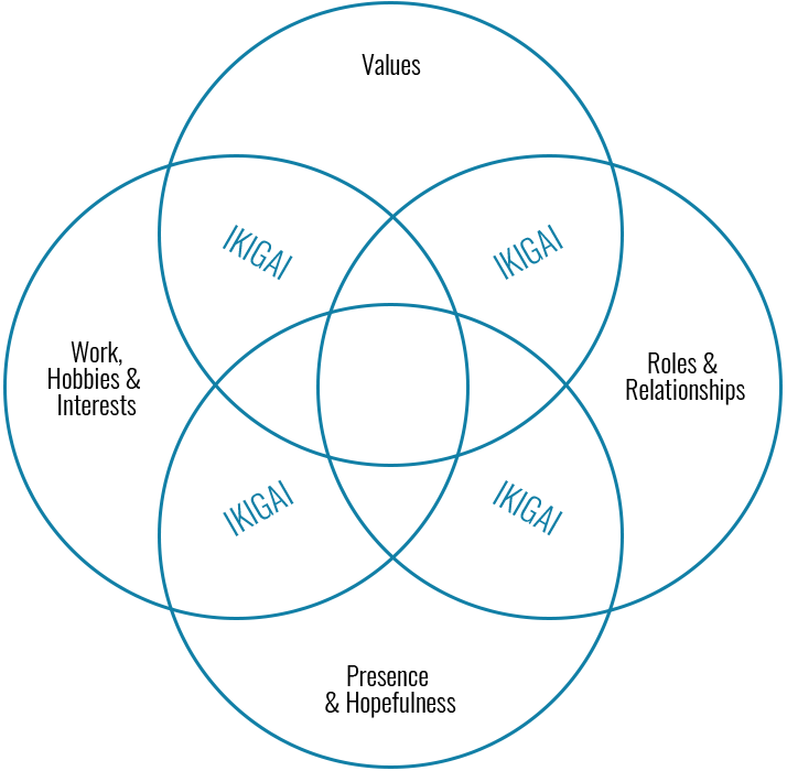 Ikigai Worksheet & Ikigai Chart - Exercise Sheets