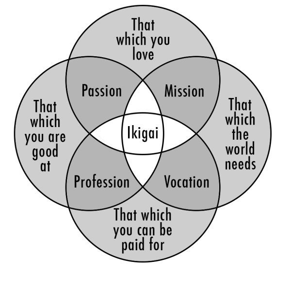 Ikigai Worksheets & Ikigai Chart - Exercise Sheets