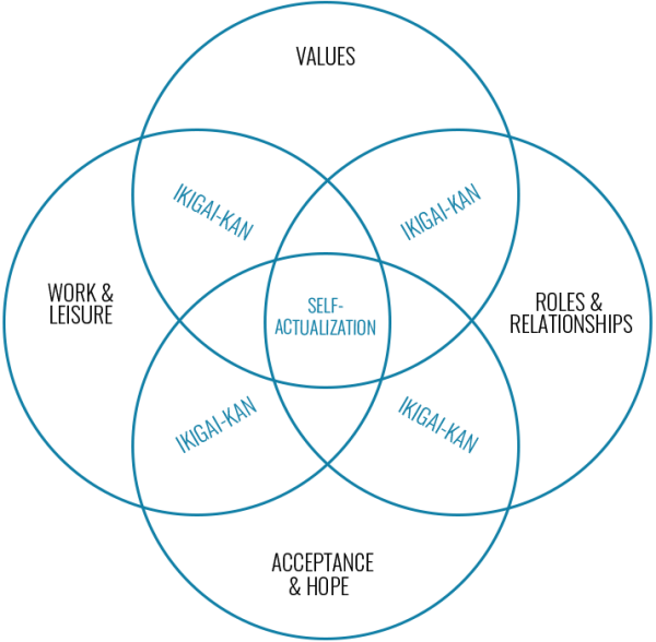 Ikigai Worksheets & Ikigai Chart - Exercise Sheets